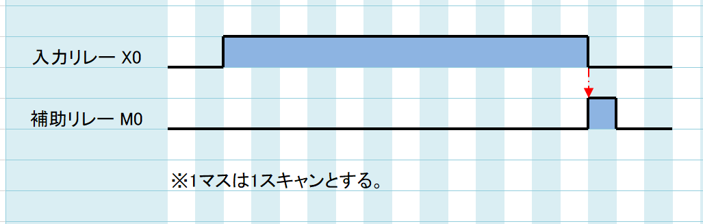 【三菱FXシリーズ】立上り・立下りパルス接点(LDP・LDF)命令の指令方法とラダープログラム例 | 電気設計人.com