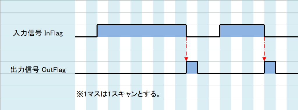 【キーエンスKV-X】立ち下がり検出(F_TRIG)FBの指令方法とラダープログラム/ST例 | 電気設計人.com
